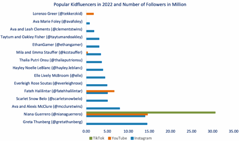 The Rise of Kidfluencers – What Parents Need to Know | Mobicip