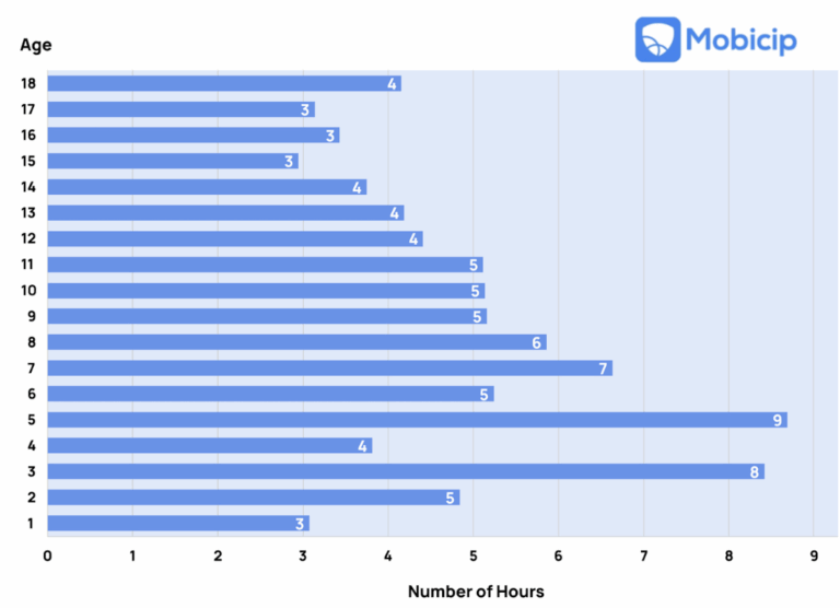Screen Time Trends by Age (July 2025 Report) | Mobicip