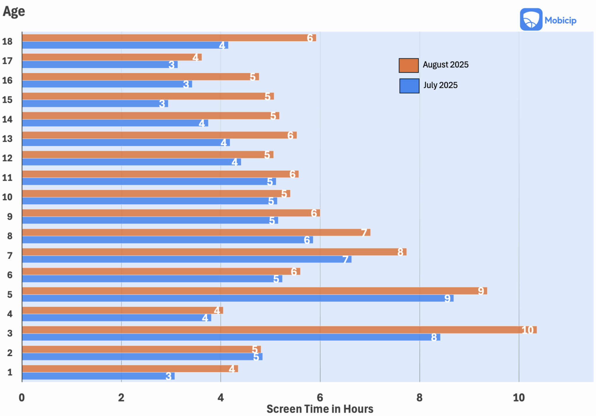 Kids' Screen Time Report for August 2025 | Mobicip